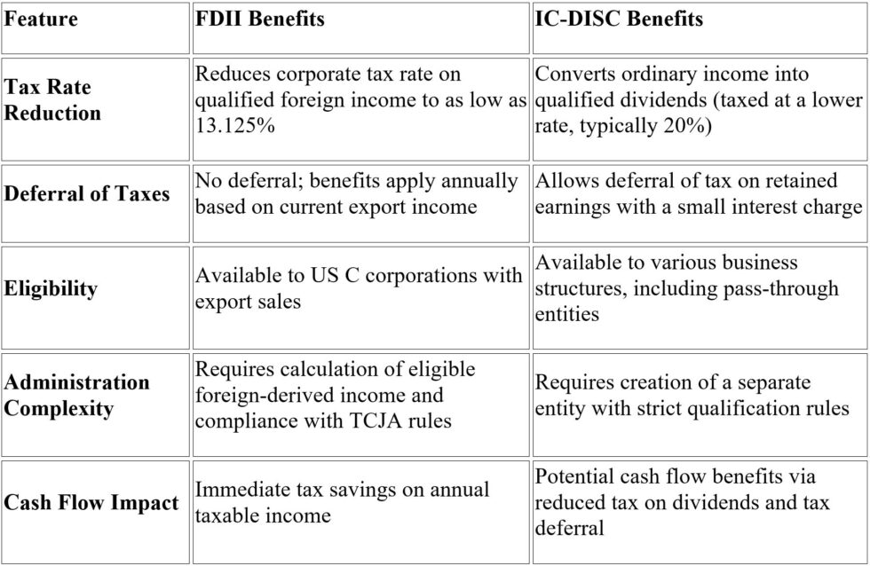 Using FDII and IC-DISC to Maximize Tax Savings